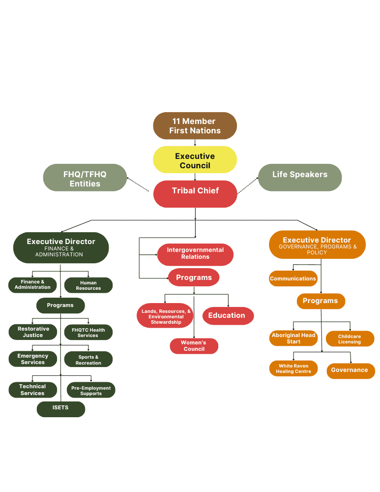 Organizational Chart - File Hills Qu'Appelle Tribal Council